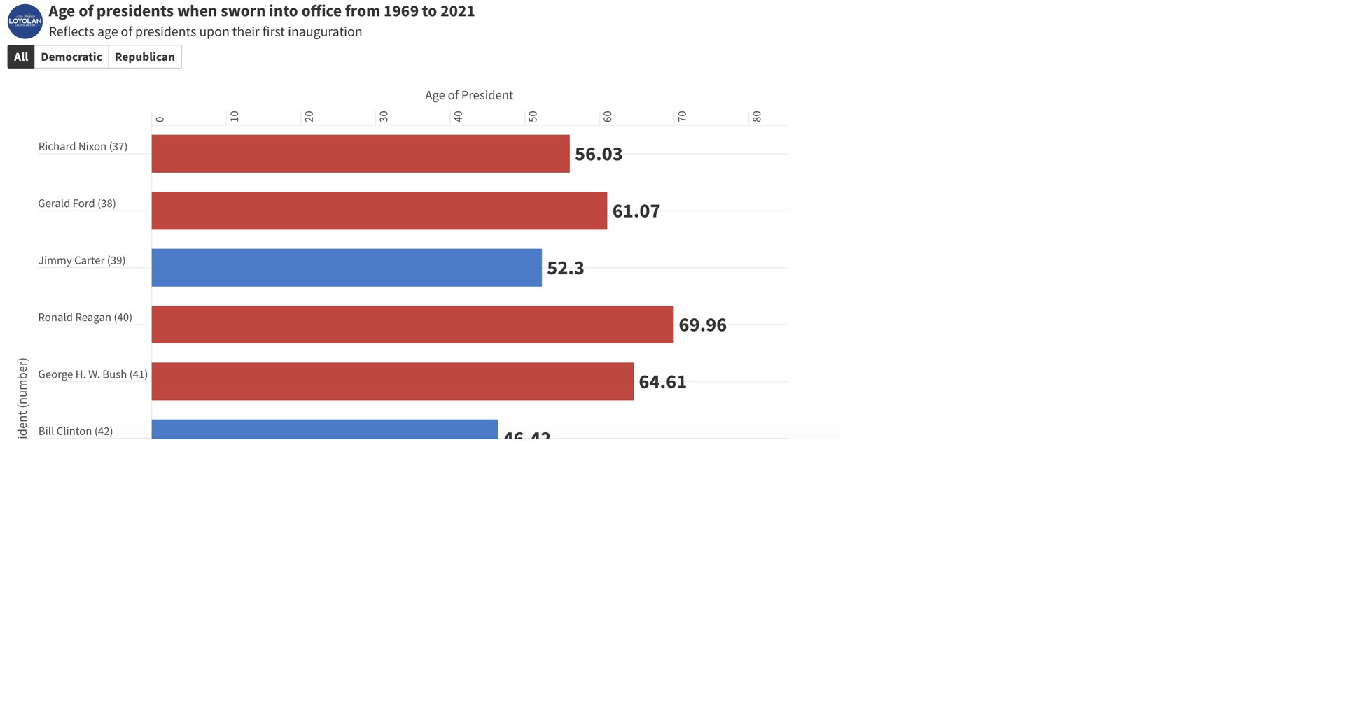Age of presidents when sworn into office from 1969 to 2021 ...