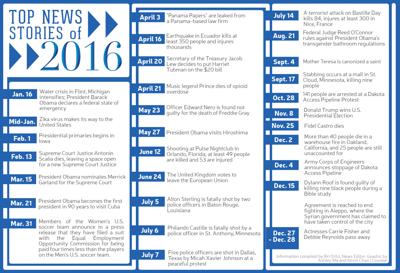 Top news stories in 2016 | News | laloyolan.com