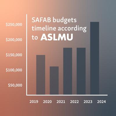 Changes to ASLMU SAFAB budget and judgement system redefine how student ...