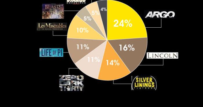 Formula for success: an Oscar algorithm to predict winners | Film Tv ...