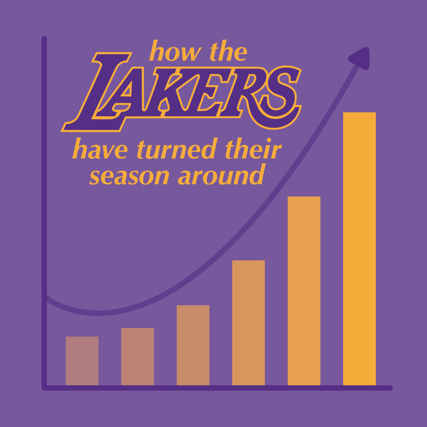 How the Lakers have turned their season around | Sports | laloyolan.com