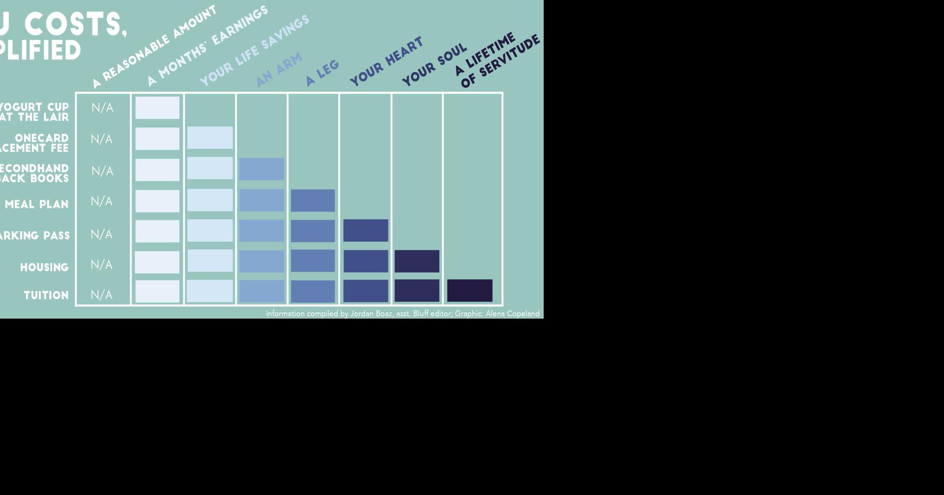 LMU costs, simplified | The Bluff | laloyolan.com