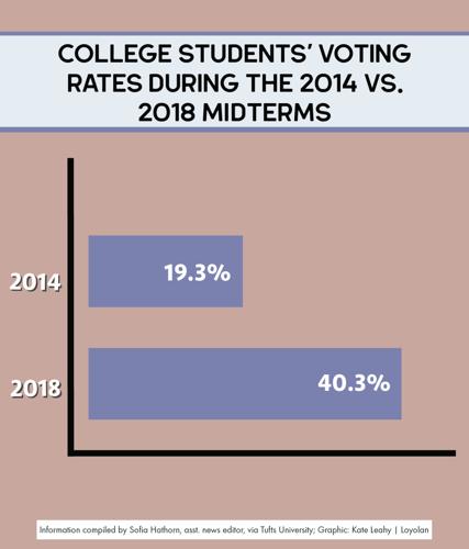 College students vote at historic rates | News | laloyolan.com