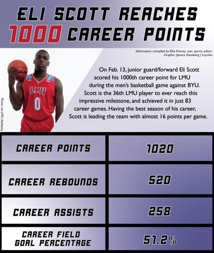 Eli Scott reaches 1000 career points | Sports | laloyolan.com