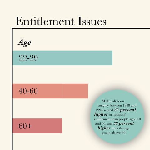 Millennials have an entitlement complex, according to new study | News ...
