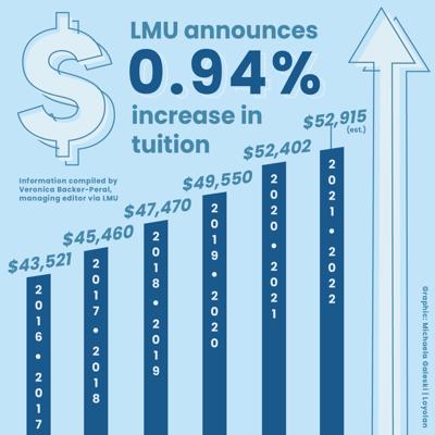 LMU announces 'historically low' tuition increase | News | laloyolan.com