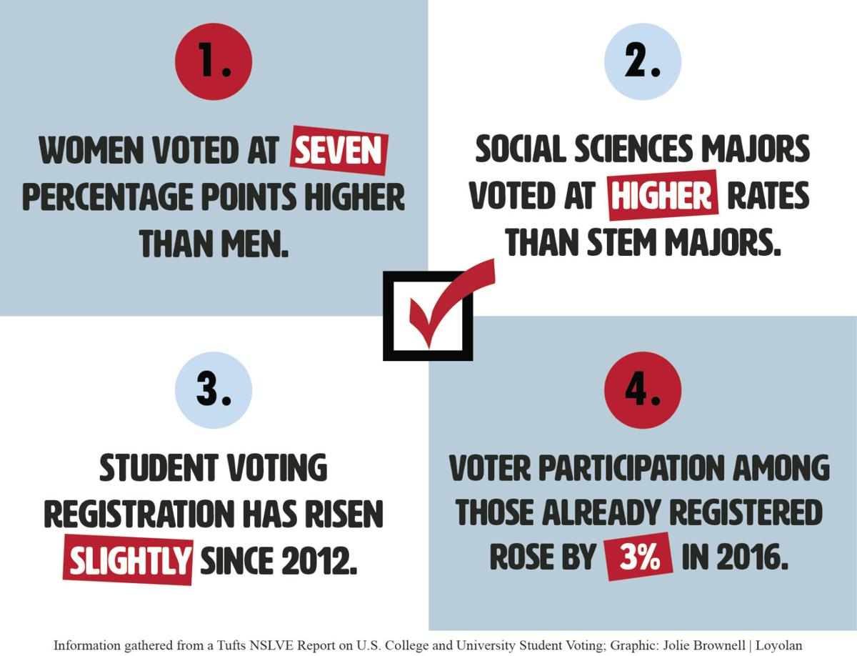 College students have greatest potential to impact elections | News ...