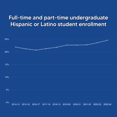 Provost Thomas Poon comments on efforts to become a Hispanic-Serving ...