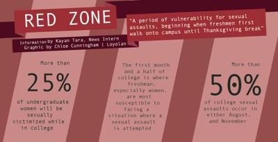 Red Zone: a rise in sexual assault | News | laloyolan.com