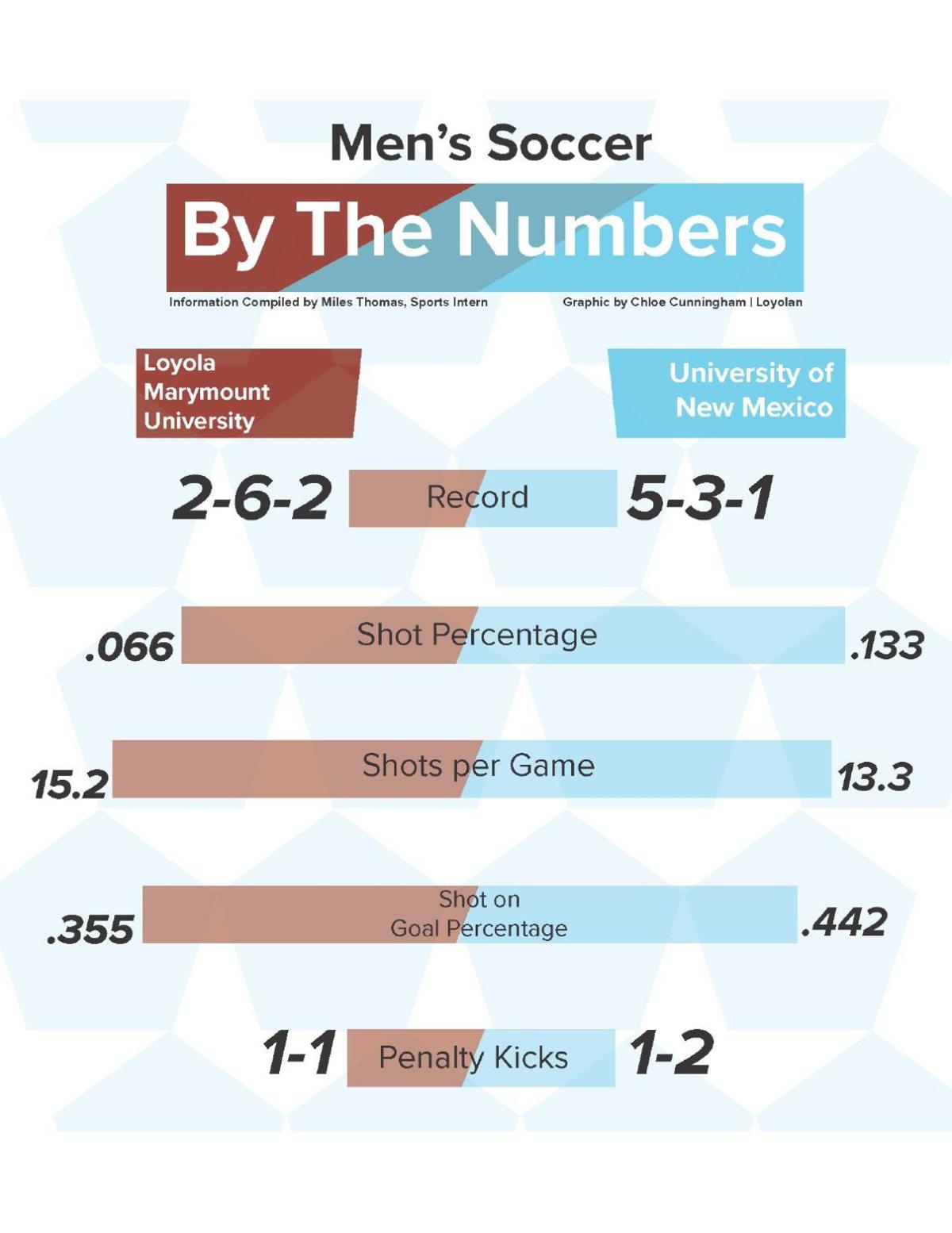 Men's soccer: By the Numbers | Sports | laloyolan.com