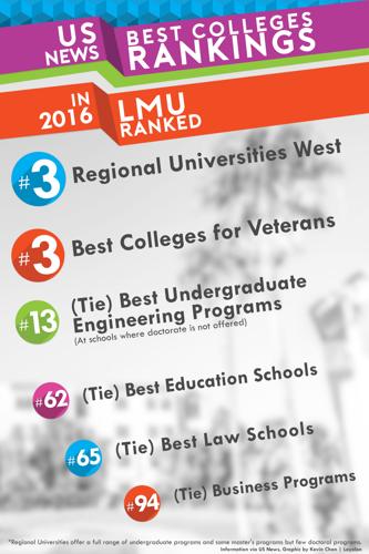 LMU ranked 3rd in the west by US News | News | laloyolan.com