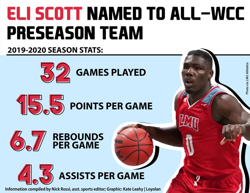 Eli Scott selected to All-WCC preseason team | Basketball | laloyolan.com
