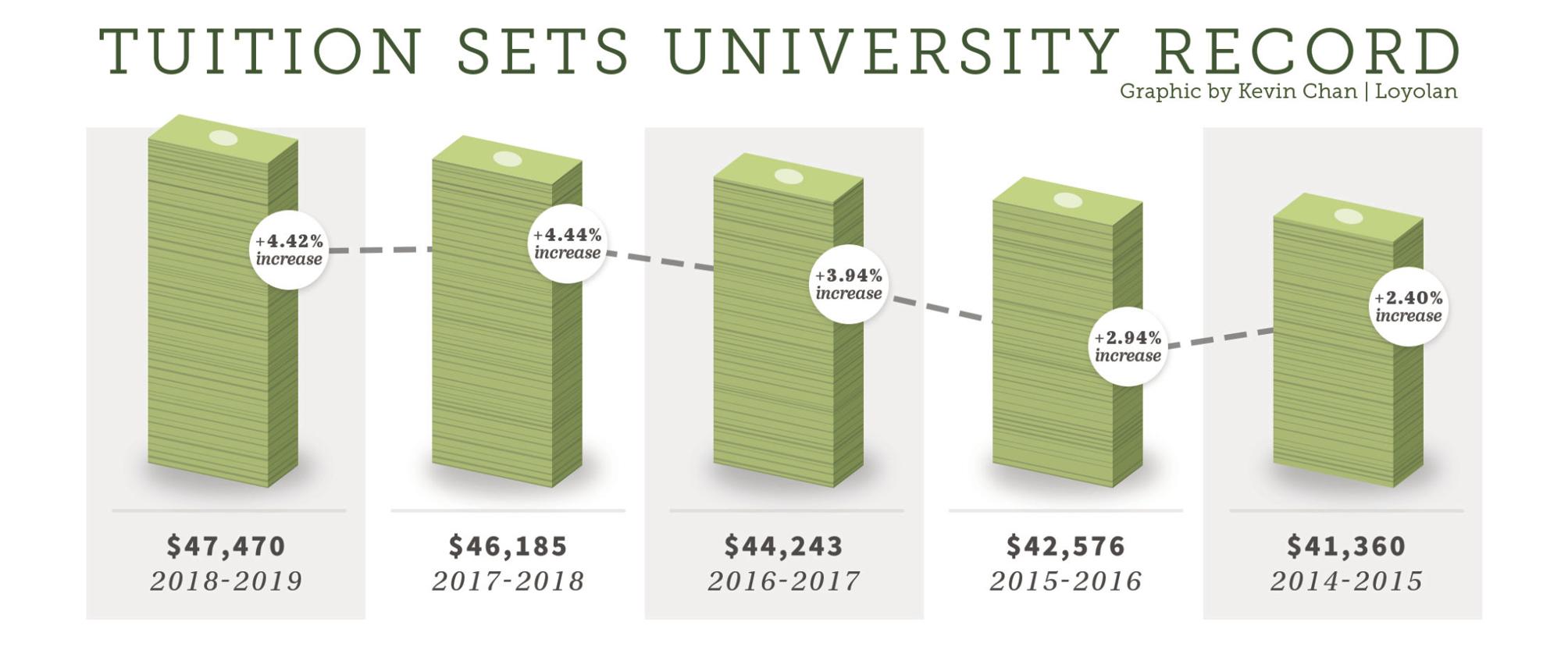 Tuition increases by 4.42 percent in 2018-2019 academic year | News ...