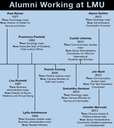 Alumni come back to work on the Bluff | News | laloyolan.com