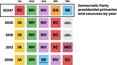 Why does the order of Democratic presidential primaries matter? | E2024 ...