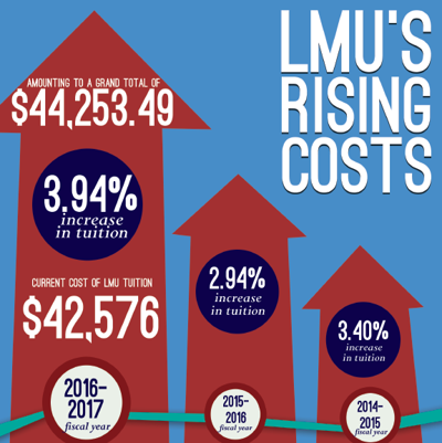 LMU tuition increase approved | News | laloyolan.com