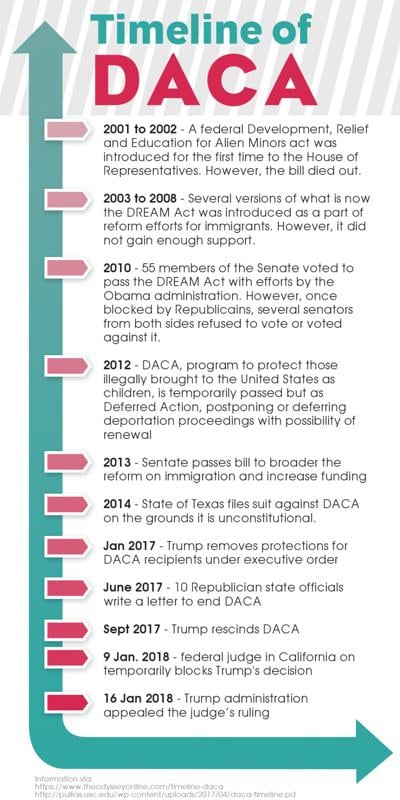 Decision to end DACA temporarily blocked by a California federal judge ...