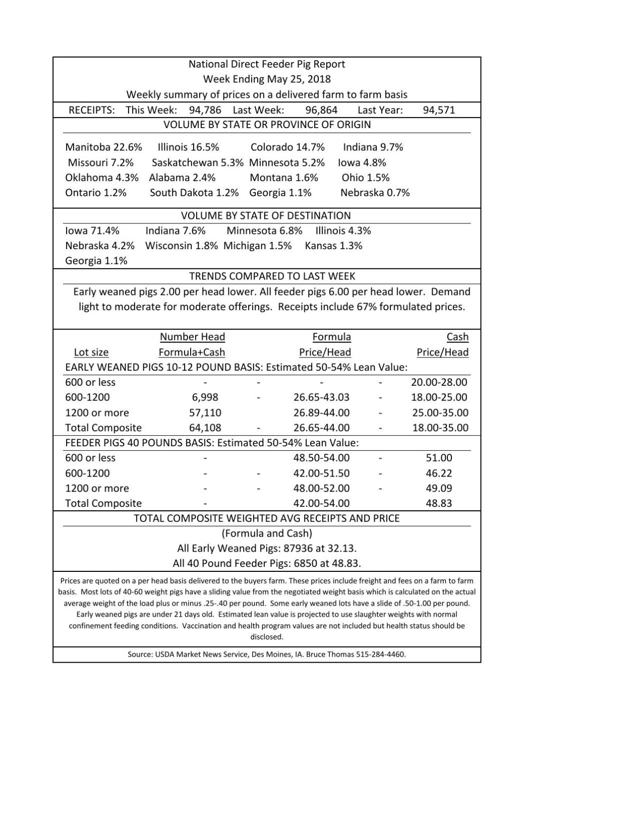 National Direct Feeder Pig Report - 6/2/18 | Hog Market Reports ...