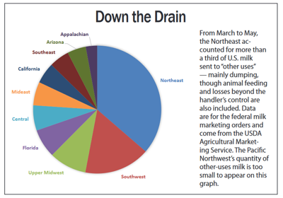 Northeast Has Dumped Most Milk During Pandemic | Farming and ...