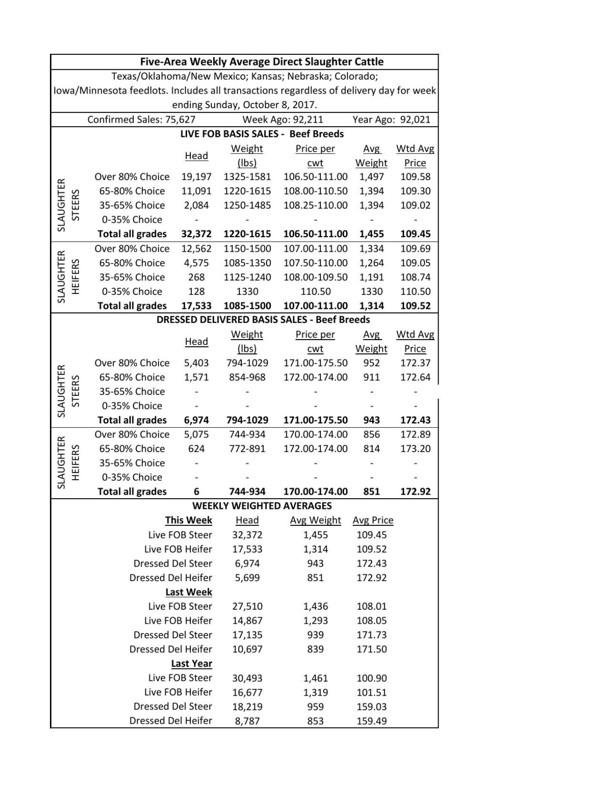 Five-Area Weekly Average Direct Slaughter Cattle - 10/14/17 | Livestock ...