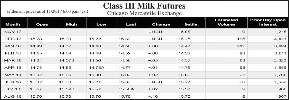 Class III Milk Futures - 12/2/17 | Dairy Market Reports ...