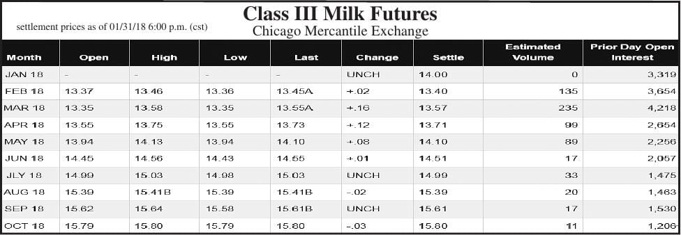 Class III Milk Futures - 2/3/18 | Dairy Market Reports ...