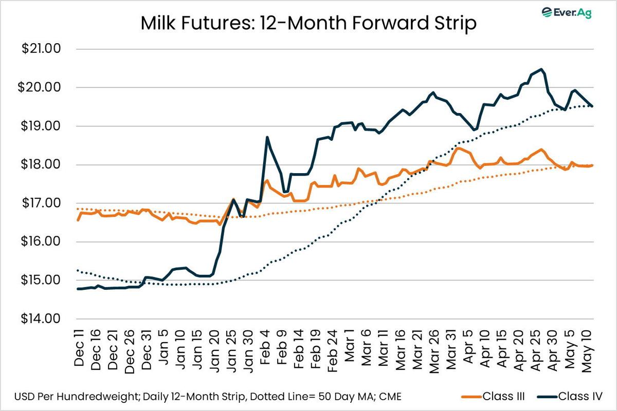 Protein Demand, Exports Drive Upturn in Milk Markets | Dairy News ...