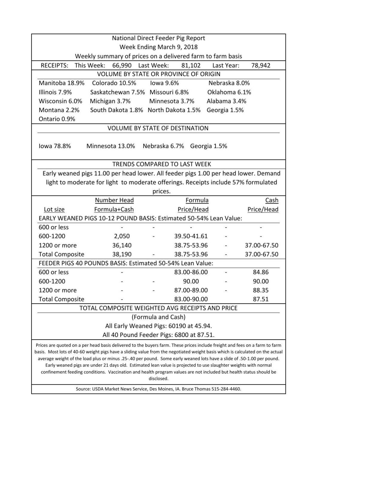 National Direct Feeder Pig Report - 3/17/18 | Hog Market Reports ...