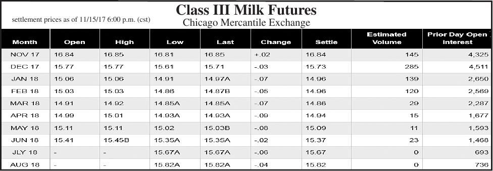 Class III Milk Futures - 11/18/17 | Dairy Market Reports ...
