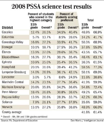 PSSA science scores dismay | News | lancasteronline.com