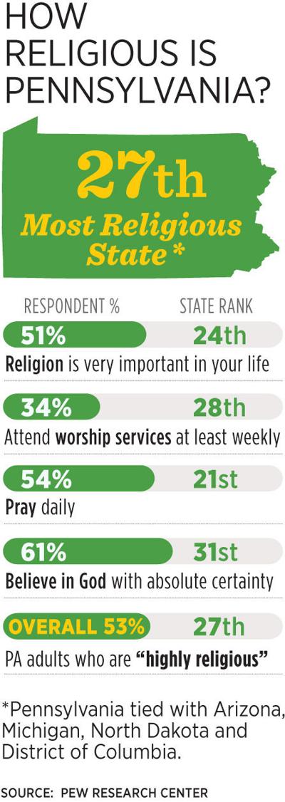 The ‘why’ behind Pennsylvania’s religious rank | Faith & Values ...