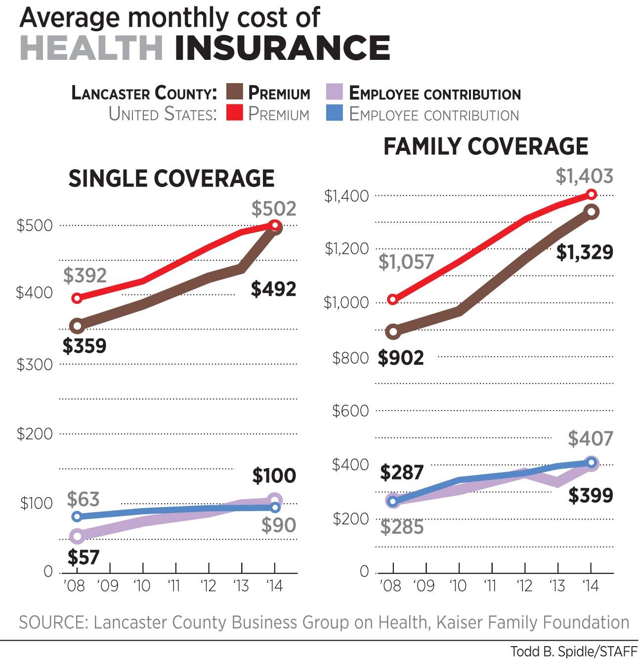 A Bargain No Longer Lancaster County Health Insurance Costs Approach A Bargain No Longer Lancaster County Health Insurance Costs Approach