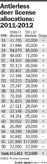 PGC adjusts doe-tag allocation | Sports | lancasteronline.com