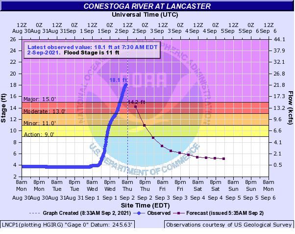Conestoga River records 3rd highest crest in history; here's how high ...