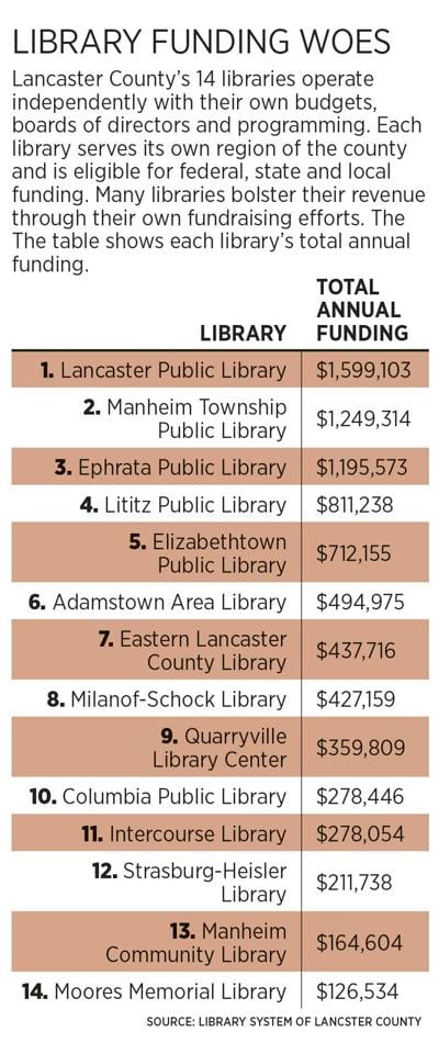 Many Lancaster County libraries must fundraise most of their budgets as ...