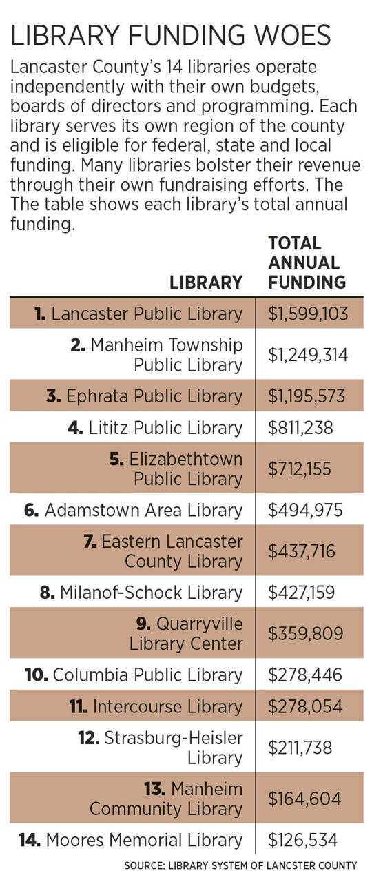 Many Lancaster County libraries must fundraise most of their budgets as ...