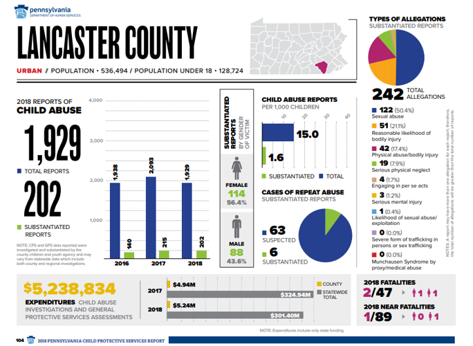 Reports of suspect child abuse drop slightly; 202 Lancaster County ...