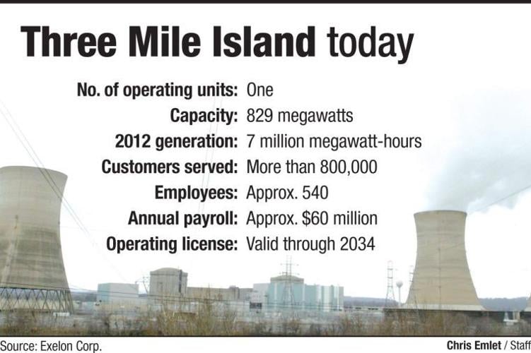 Lessons learned: Three Mile Island accident occurred 35 years ago | Local News | lancasteronline.com