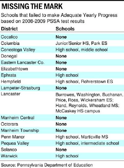 PSSA scores released | News | lancasteronline.com