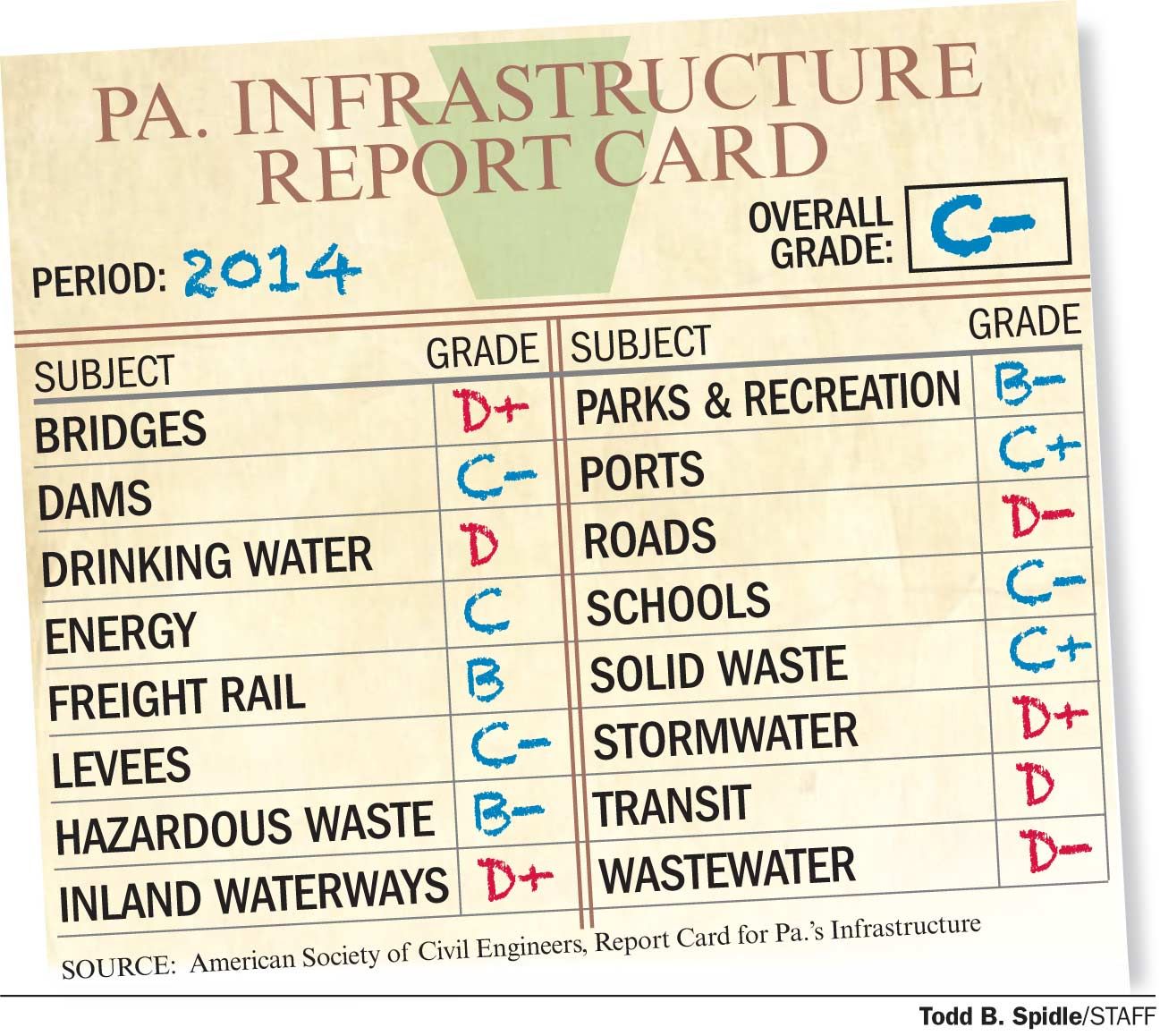 Pa. infrastructure grade: C- | Local News | lancasteronline.com