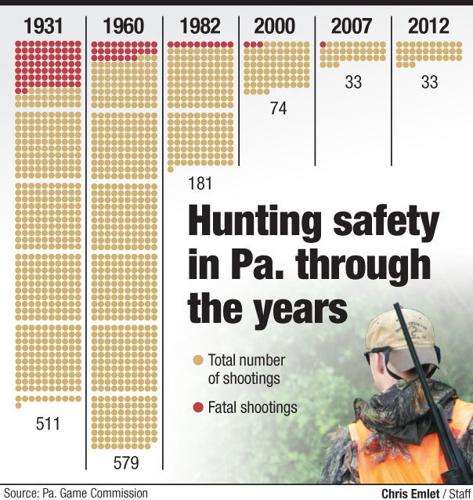 Pennsylvania hunters take aim at each other less in 2012 | Outdoors ...