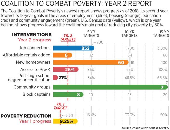 Report suggests Lancaster's poverty coalition is indeed making a ...