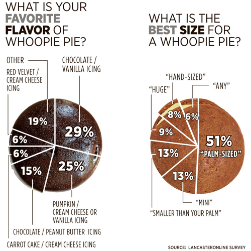 3-foot whoopie pie will hit the Lancaster County Benefit Auction block ...