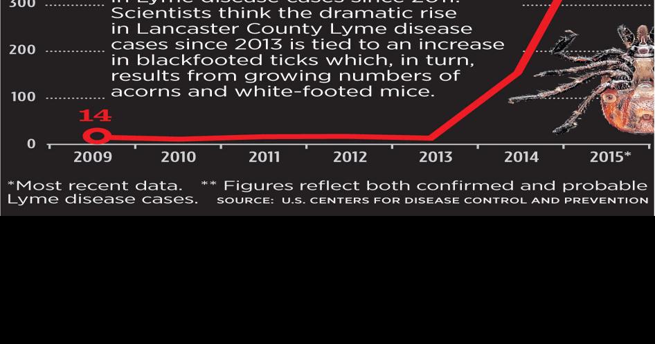 Exploding tick population could mean record Lyme disease cases in ...