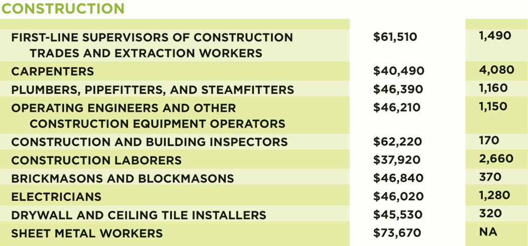 Choosing a new career? Here are the top jobs in Lancaster County | Jobs ...