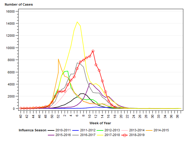 Longest U.S. flu season in a decade is winding down in Pennsylvania ...