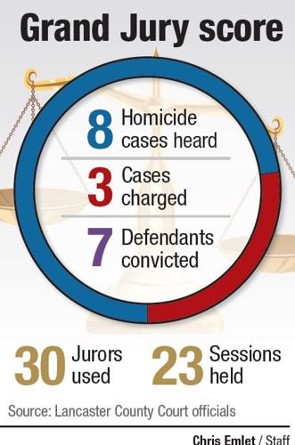What came out of Lancaster County's grand jury investigations? | Local ...
