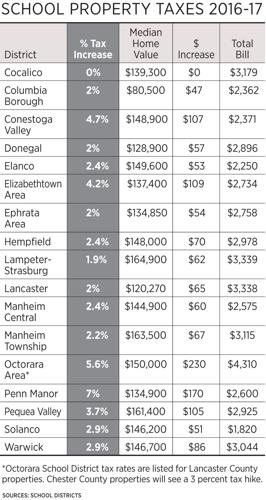 How does your 2016-17 property tax bill compare? Find out with our ...