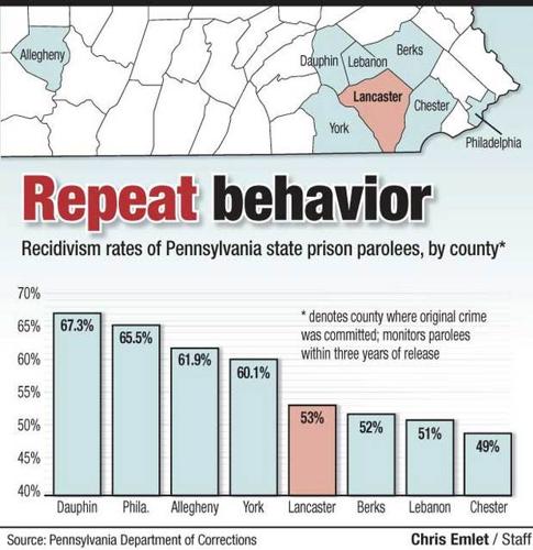 Study shows parolees return to crime | News | lancasteronline.com