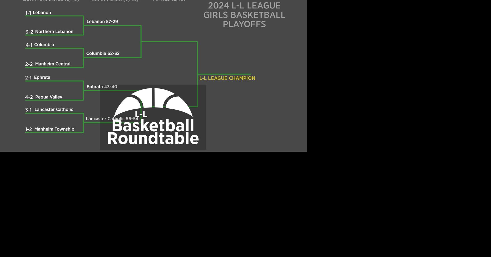 L-L Basketball Roundtable 2023-24: League championships hanging in the ...